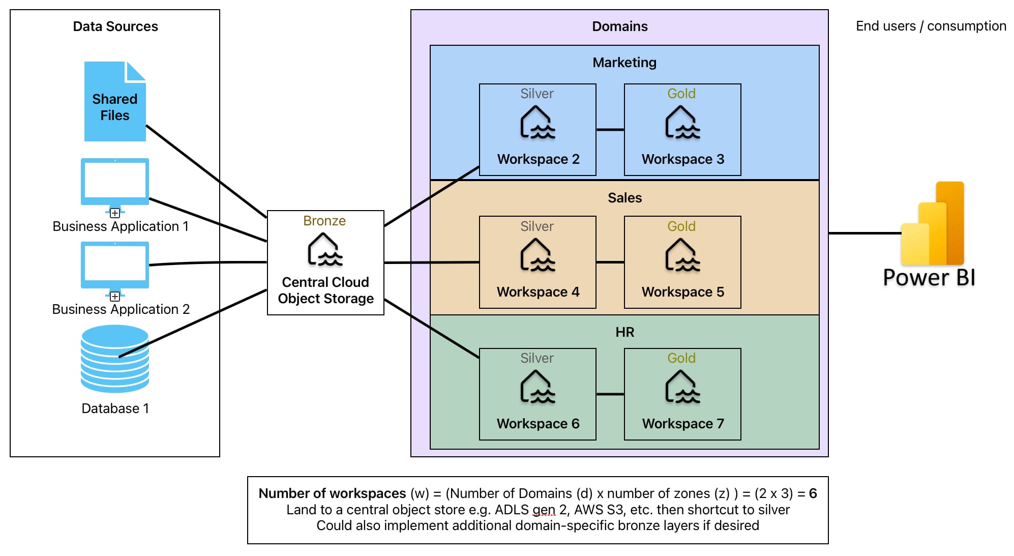 Microsoft Fabric Workspace Structure and Medallion Architecture ... Microsoft Fabric Workspace Structure and Medallion Architecture ...