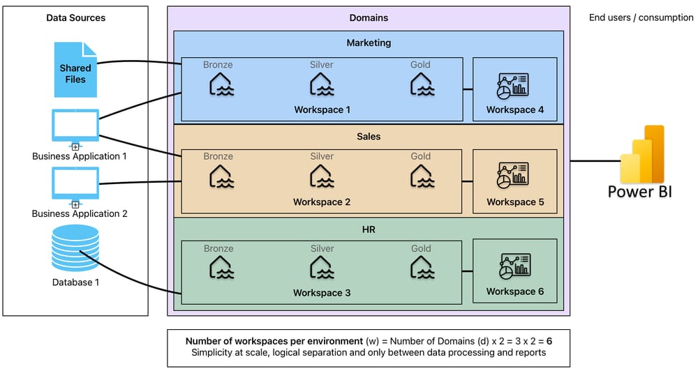 Microsoft Fabric Workspace Structure and Medallion Architecture ...