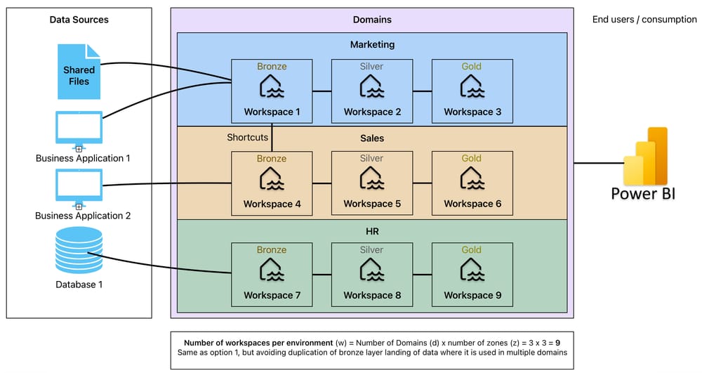 Microsoft Fabric Workspace Structure and Medallion Architecture ...