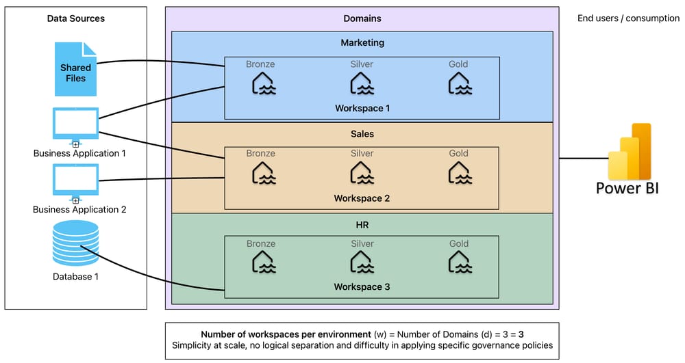 Microsoft Fabric Workspace Structure and Medallion Architecture ...