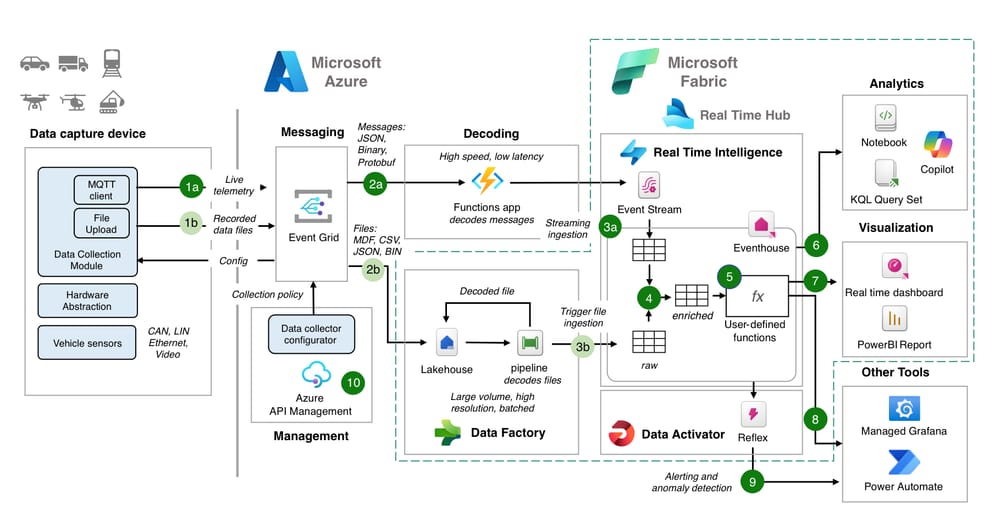 Microsoft Fabric Sample Architecture Diagram