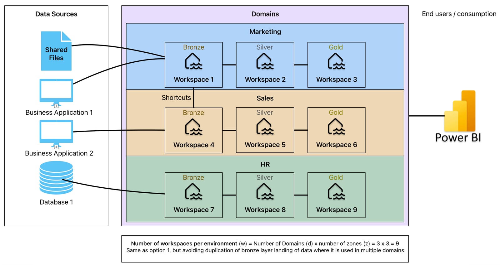 Microsoft Fabric Workspace Structure and Medallion Architecture ...