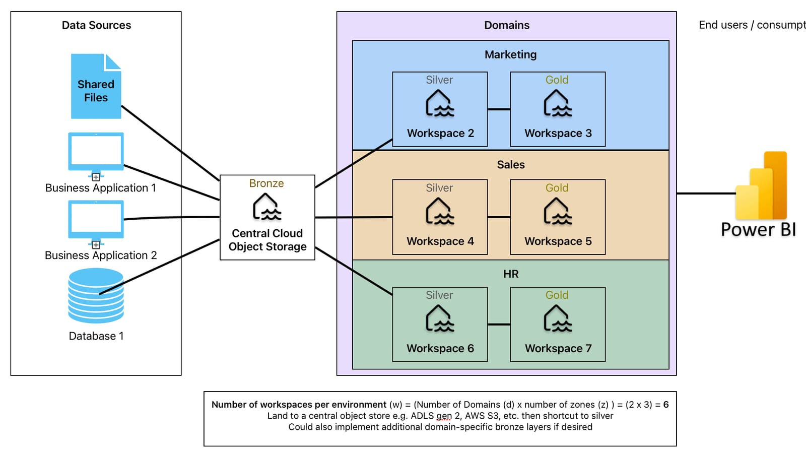 Microsoft Fabric Workspace Structure and Medallion Architecture ...