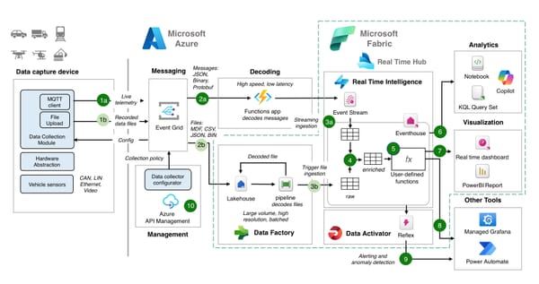 Microsoft Fabric Sample Architecture Diagram