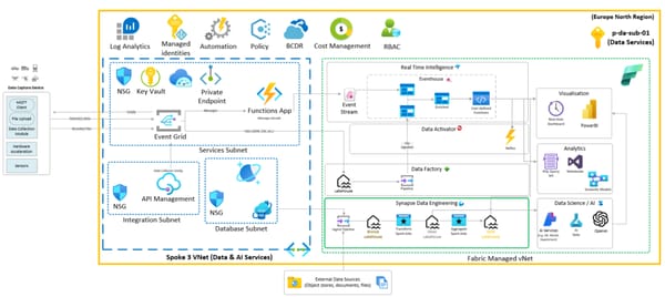 Microsoft Fabric Sample Architecture Diagram